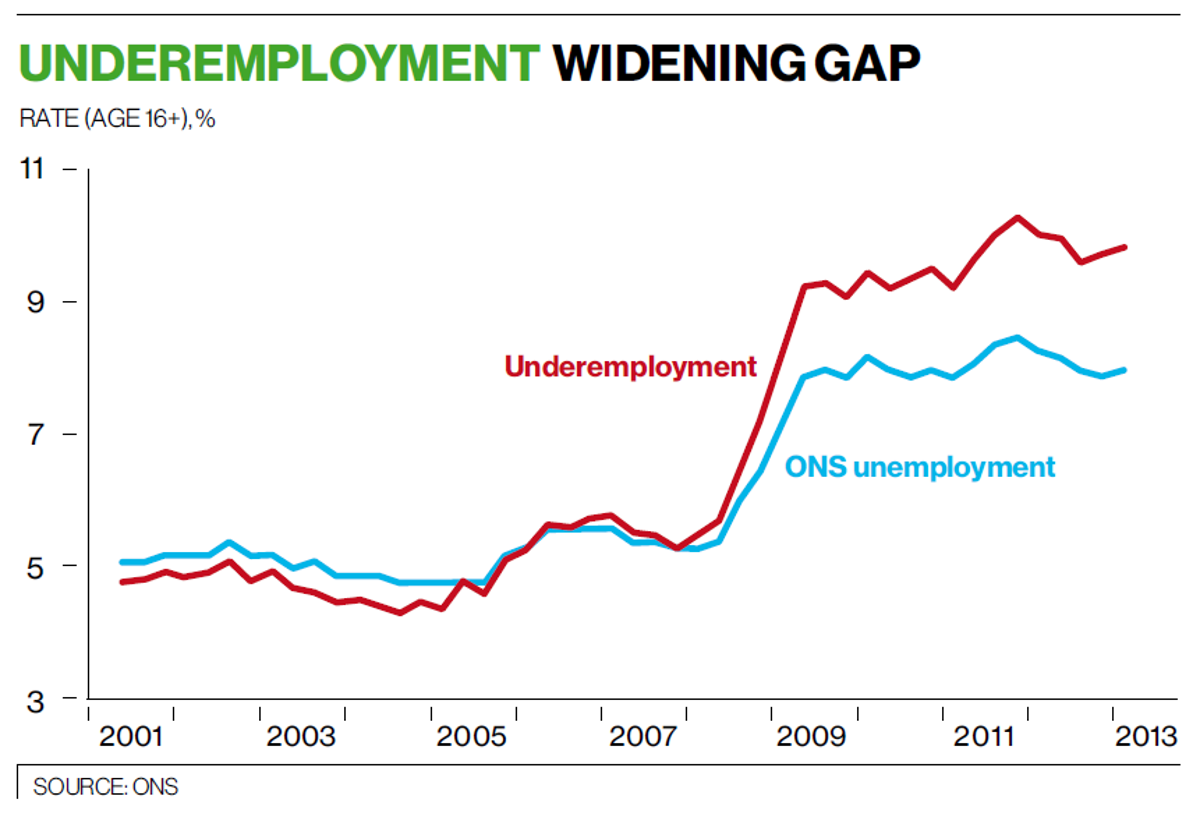 There has been no good news for Britain’s army of underemployed workers ...
