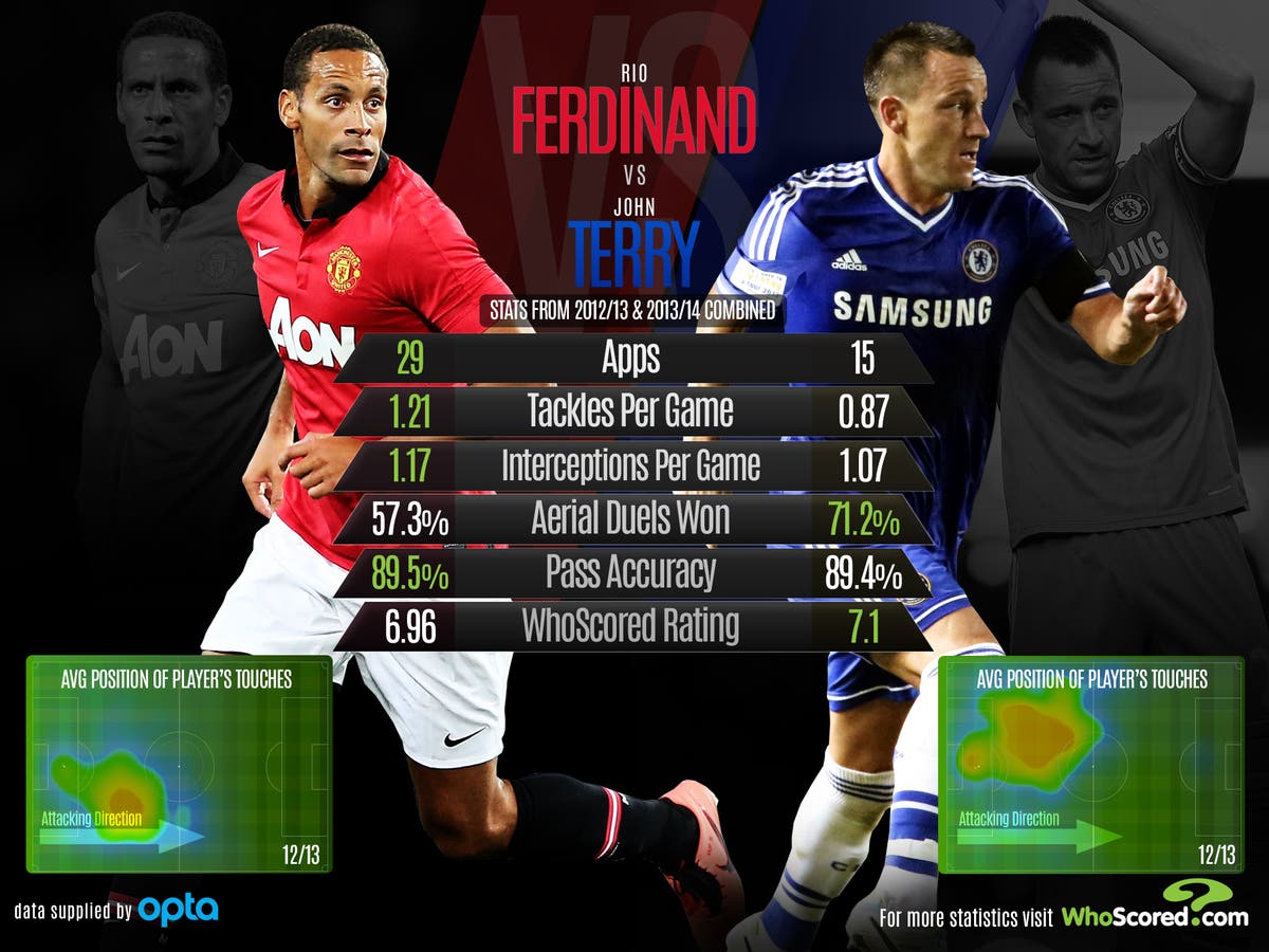 Rio Ferdinand v John Terry: Head-to-head analysis ahead of the clash ...
