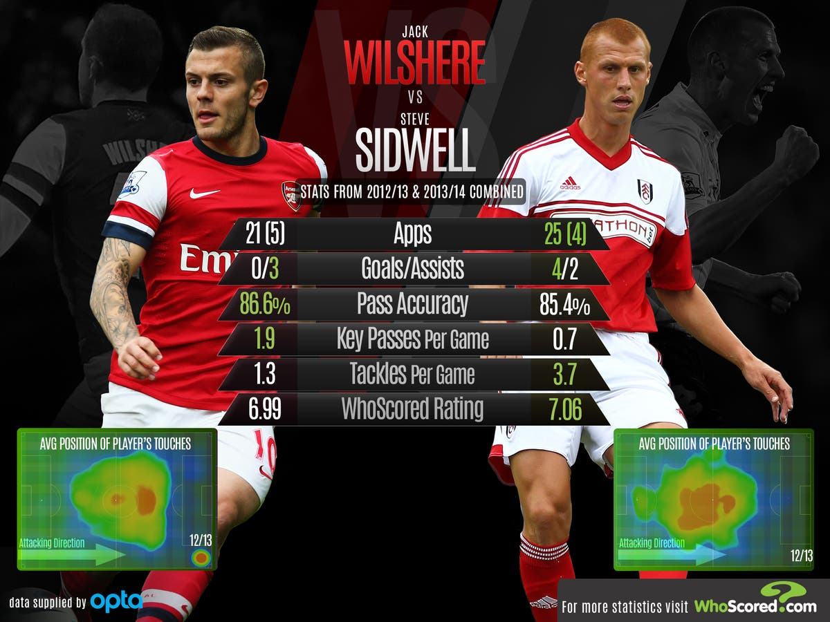 Steve Sidwell v Jack Wilshere: Head-to-head analysis ahead of the clash ...