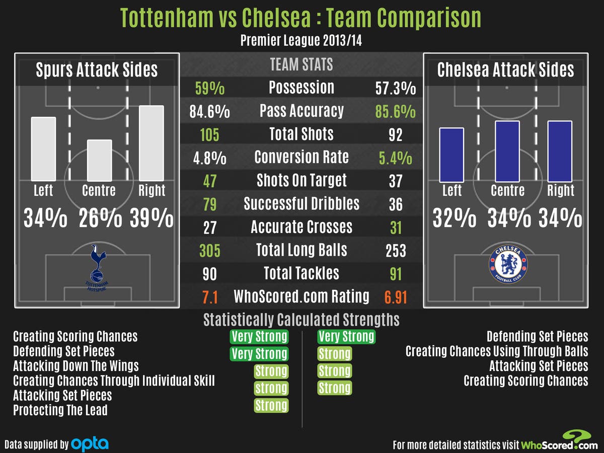 Tottenham v Chelsea preview: Team strengths, tactics and stats | The ...