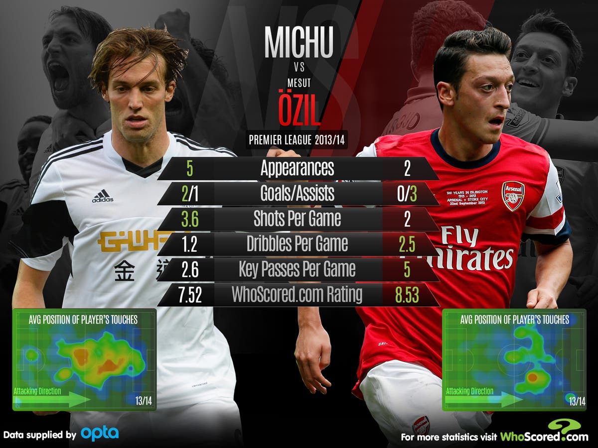 Michu v Mesut Ozil: Head-to-head analysis ahead of the clash between ...