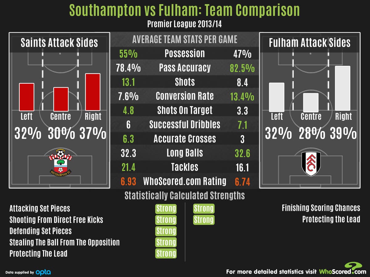 Southampton v Fulham preview: Team strengths, tactics and stats | The ...