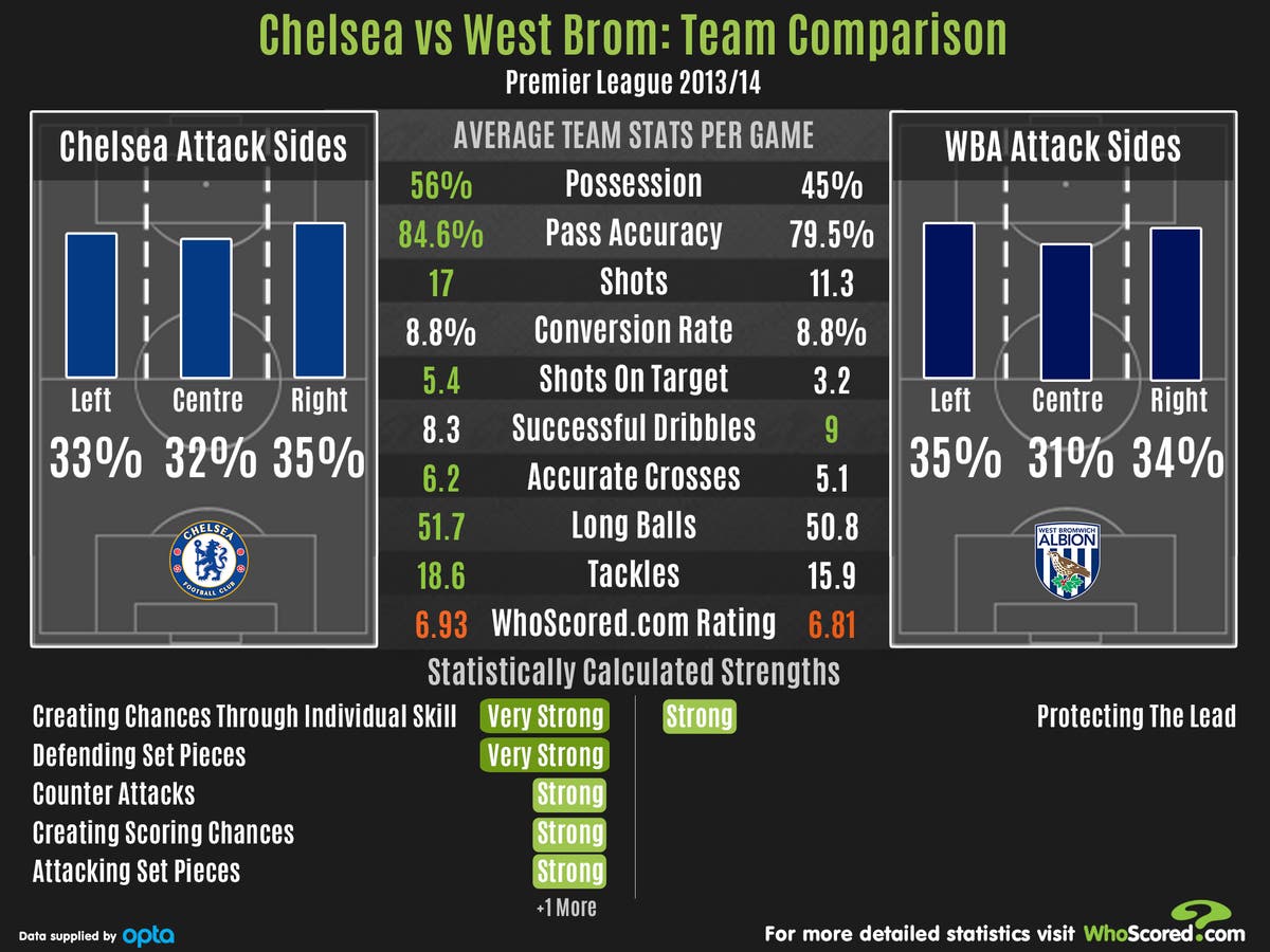 Chelsea v West Brom match preview: Team strengths, tactics and stats ...