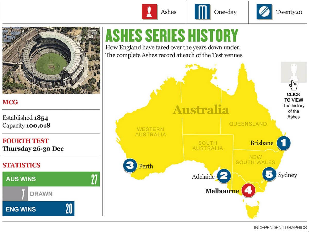 Indyplus graphic: Ashes series history | The Independent | The Independent