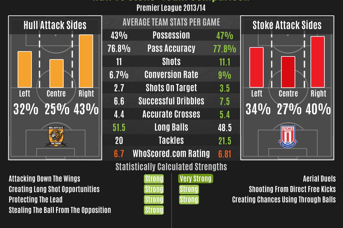 Hull City v Stoke City preview: Team strengths, tactics and stats | The ...