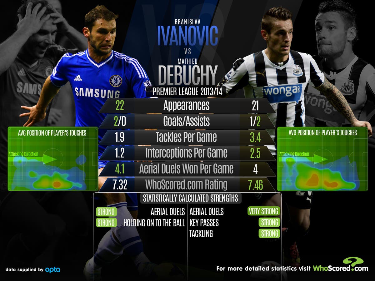 Branislav Ivanovic v Mathieu Debuchy: Head-to-head analysis ahead of ...