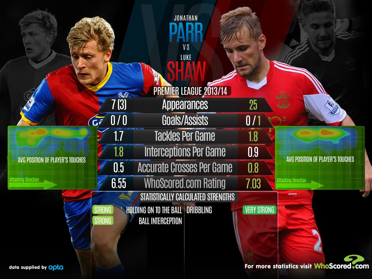Jonathan Parr v Luke Shaw: Head-to-head analysis ahead of the clash ...