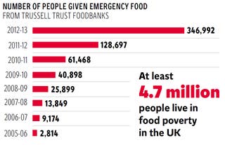 The food poverty scandal that shames Britain: Nearly 1m people rely on ...