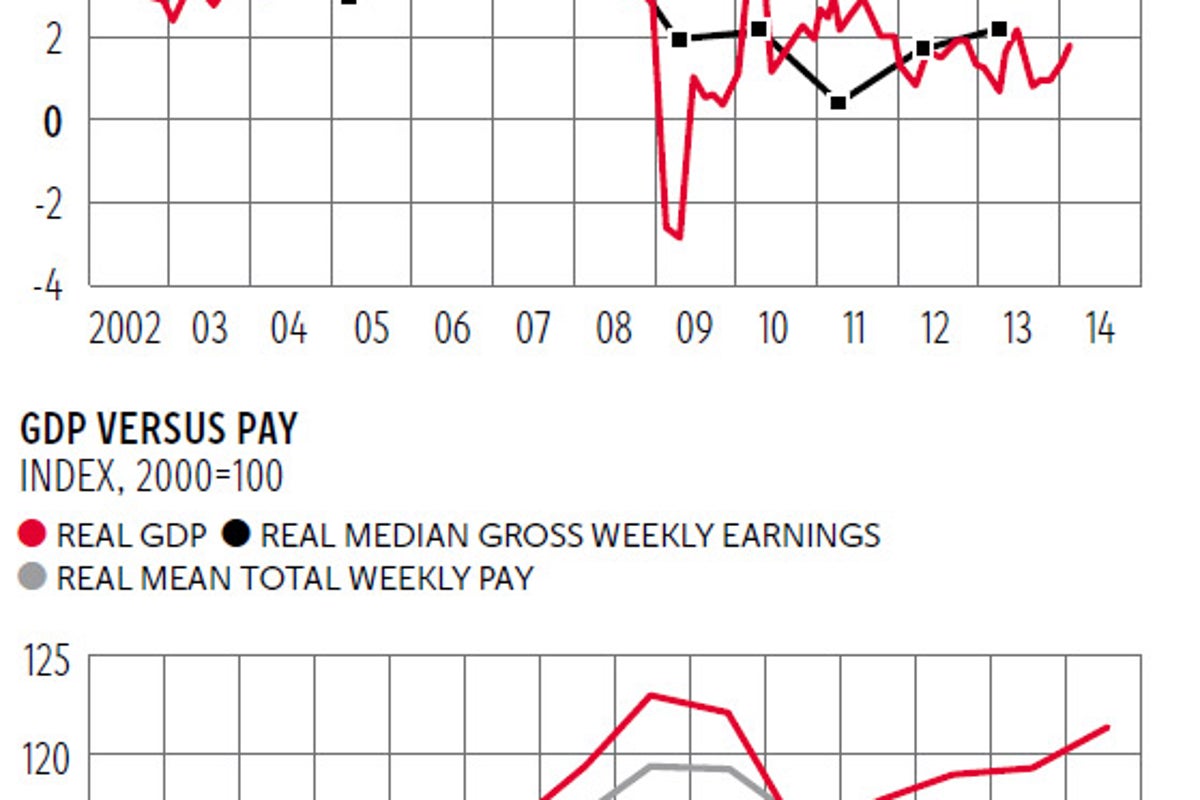 Ben Chu: So real pay is rising for the first time in years? Here's how ...