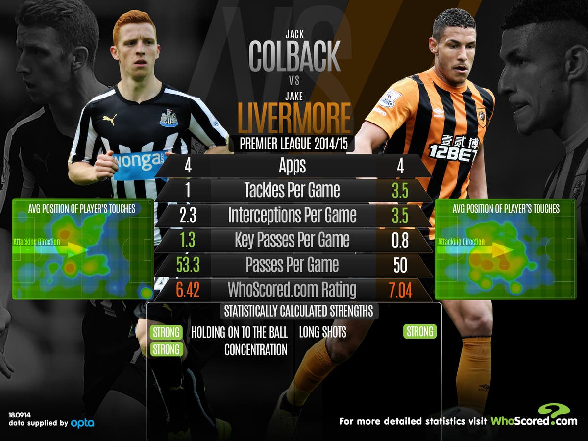 Jack Colback vs Jake Livermore: Head-to-head analysis ahead of the ...