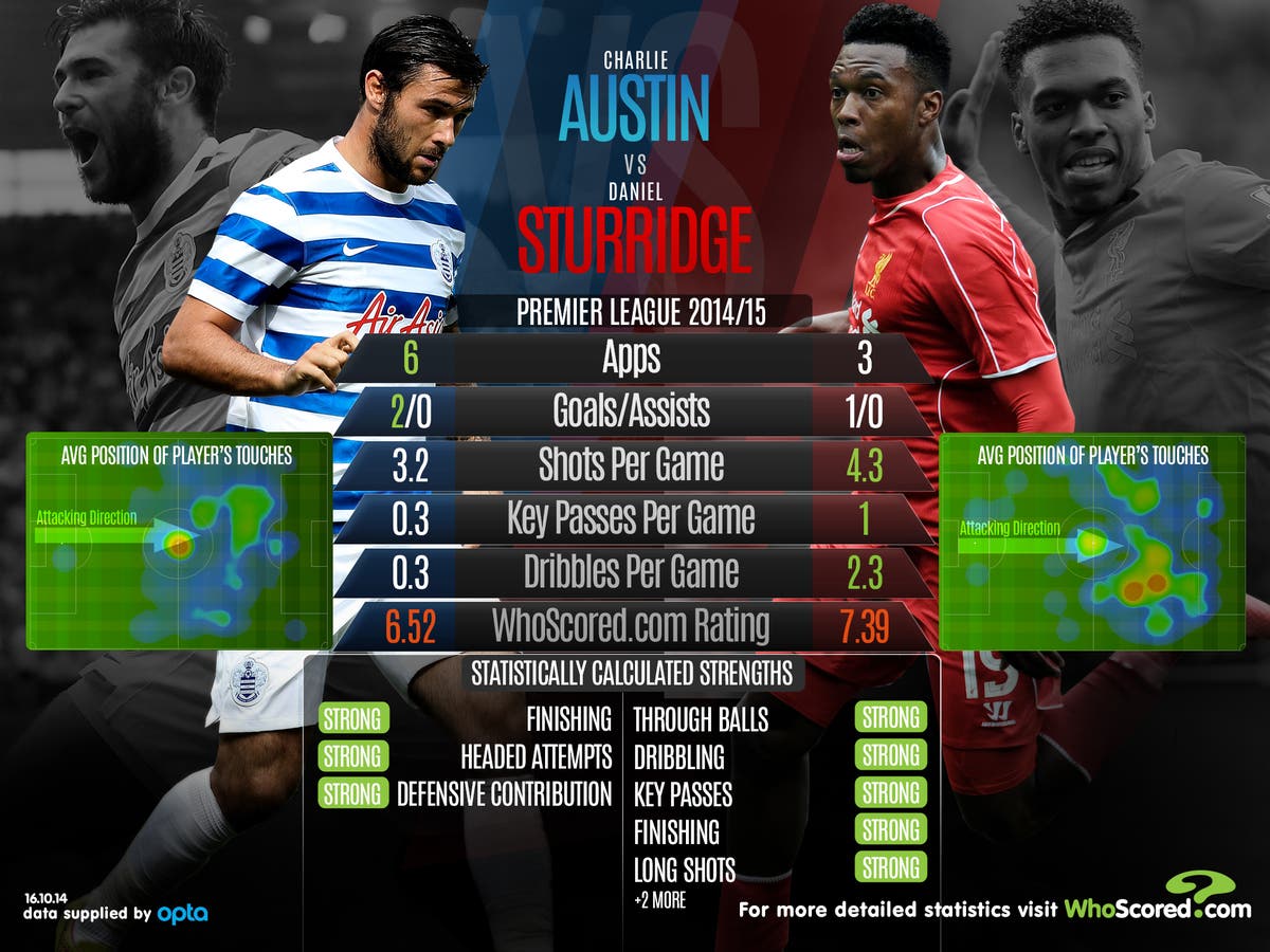 Charlie Austin vs Daniel Sturridge: Head-to-head analysis ahead of the ...