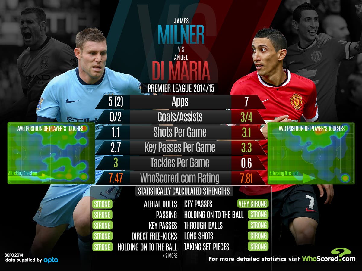James Milner vs Angel Di Maria: Head-to-head analysis ahead of the ...