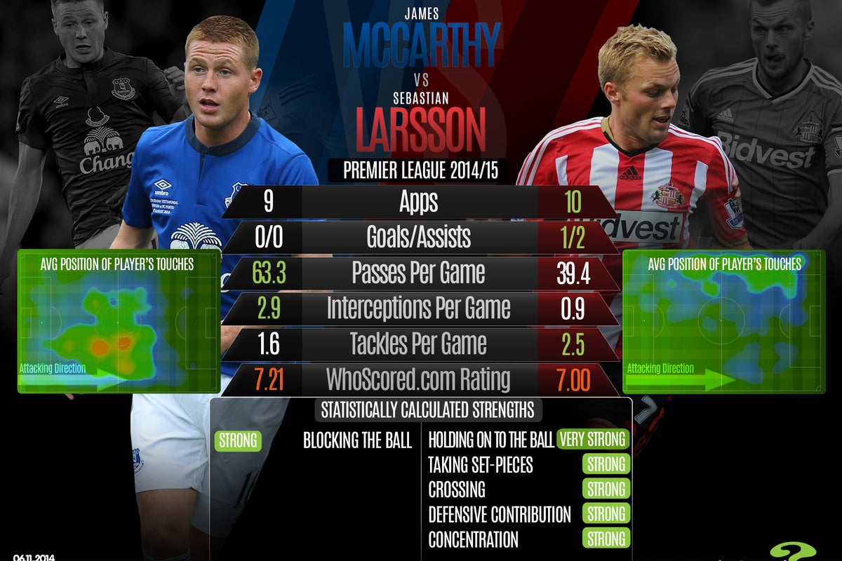 James McCarthy vs Sebastian Larsson: Head-to-head analysis ahead of the ...