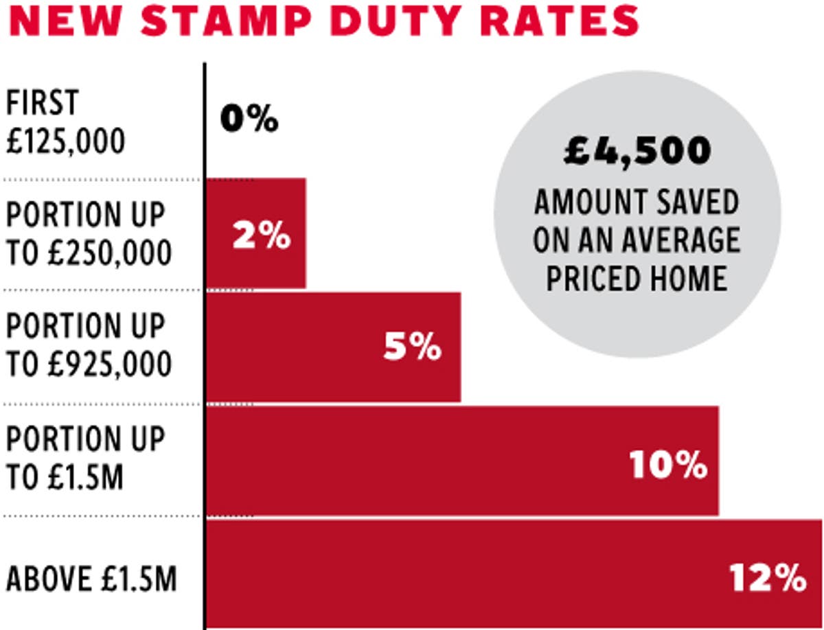 Autumn Statement: Cut in stamp duty 'will affect 98% of homebuyers ...