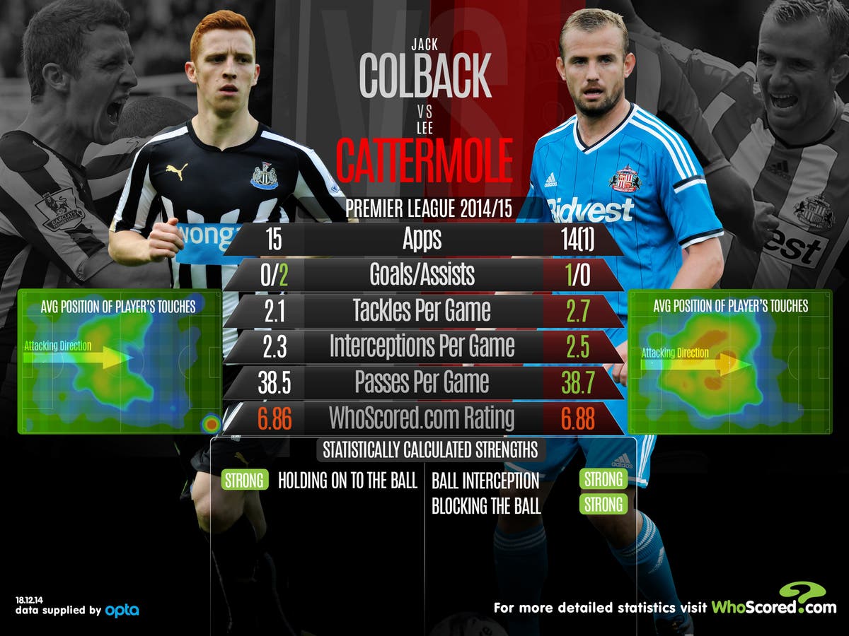 Jack Colback vs Lee Cattermole: Head-to-head analysis ahead of the ...