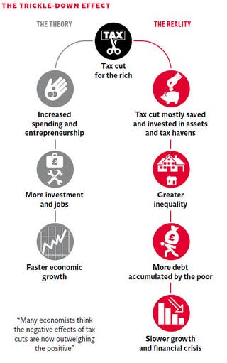 The wealth that failed to trickle down: The rich do get richer while ...