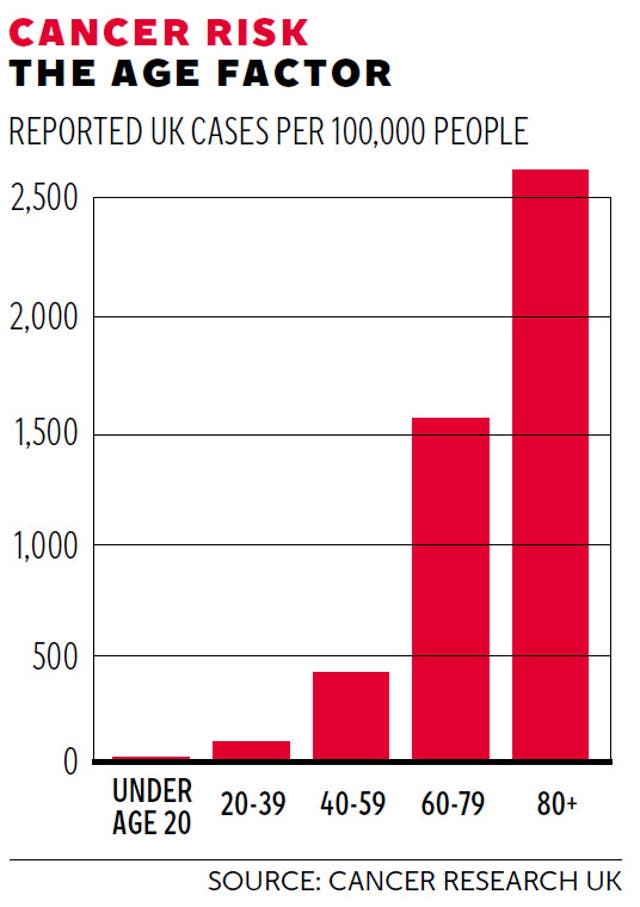 World Cancer Day 2015: One in two British people will be diagnosed with ...