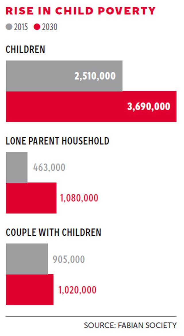 Over a million more UK children set to live in poverty by 2030, report ...