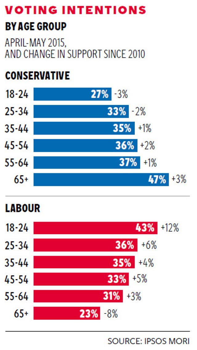 Labour was defeated in general election because it 'lost the grey vote ...