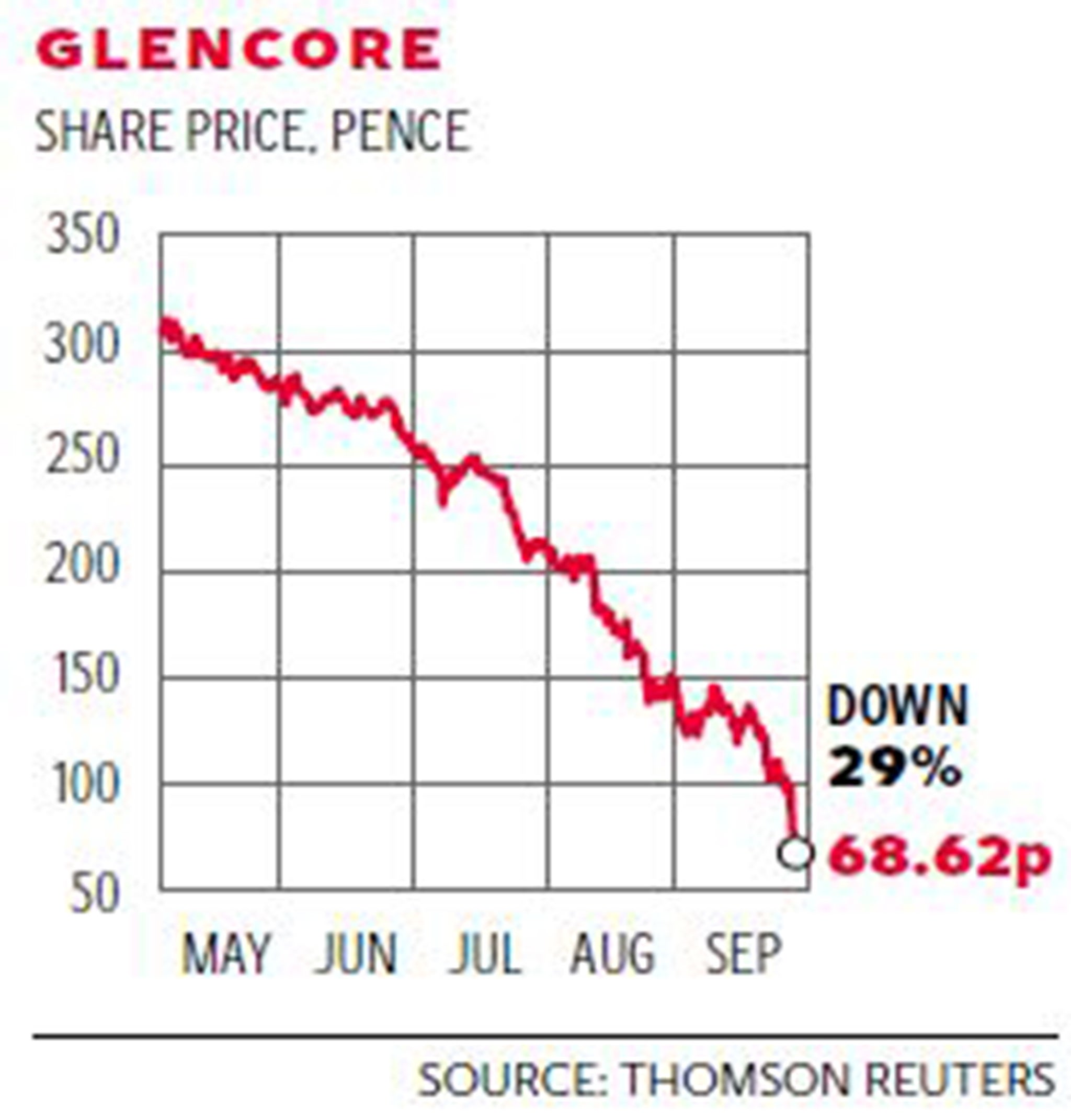 Glencore shares in record crash as profit fears grow | The Independent ...
