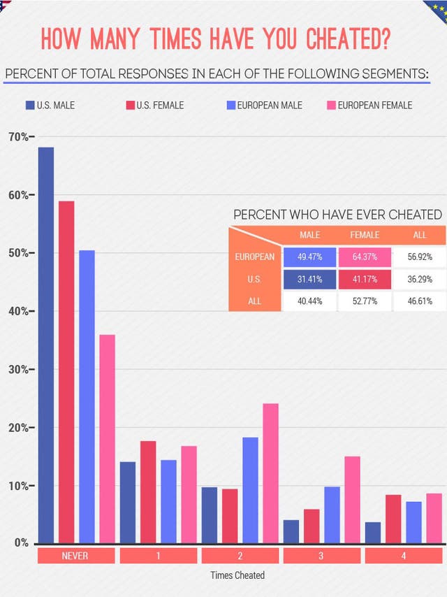 Nearly 70% of American men claim to have never cheated on a partner ...