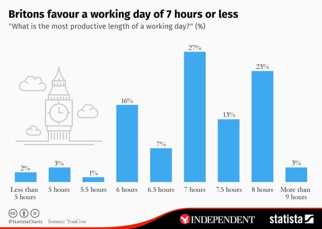 One chart which shows how many hours people actually want to work every ...