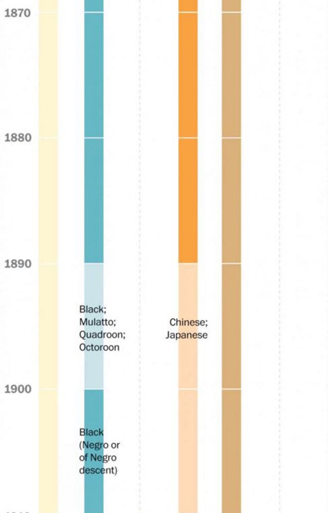 Three charts show every term the Census has used to describe America’s ...