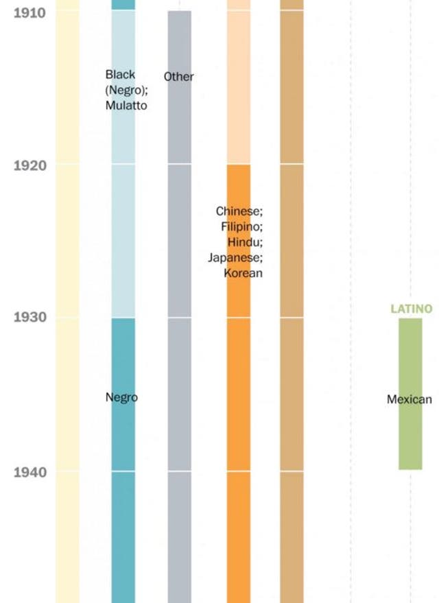 Three charts show every term the Census has used to describe America’s ...