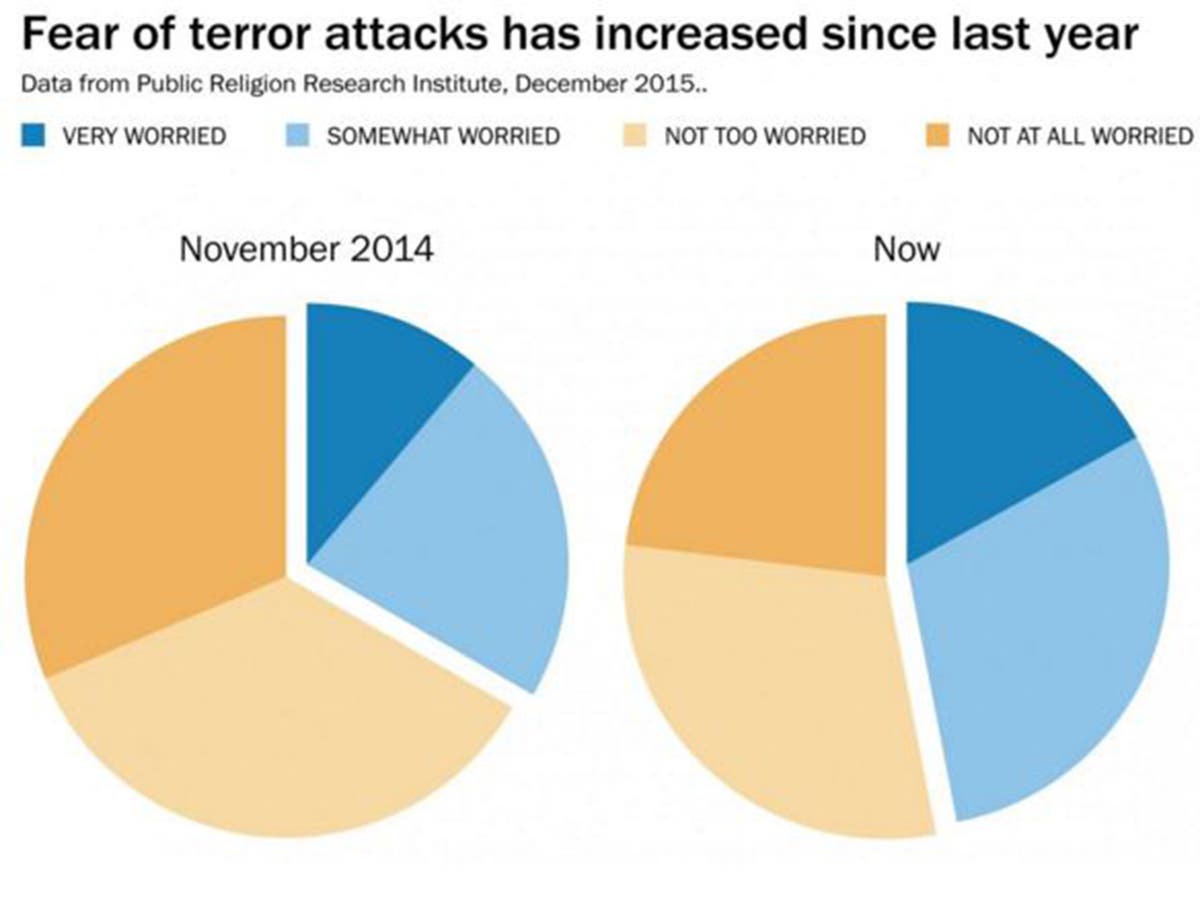 Isis is winning in America, here are the statistics to prove it | The ...