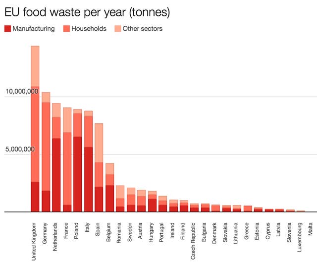 How much food does the EU waste? | The Independent | The Independent