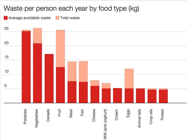How much food does the EU waste? | The Independent | The Independent