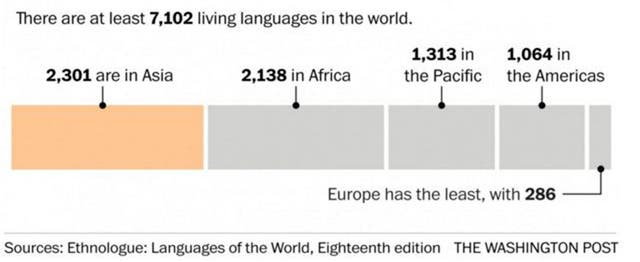 The world's languages, in seven maps and charts | The Independent | The ...