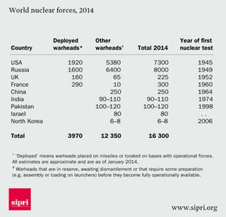 The nine countries that have nuclear weapons | The Independent | The ...