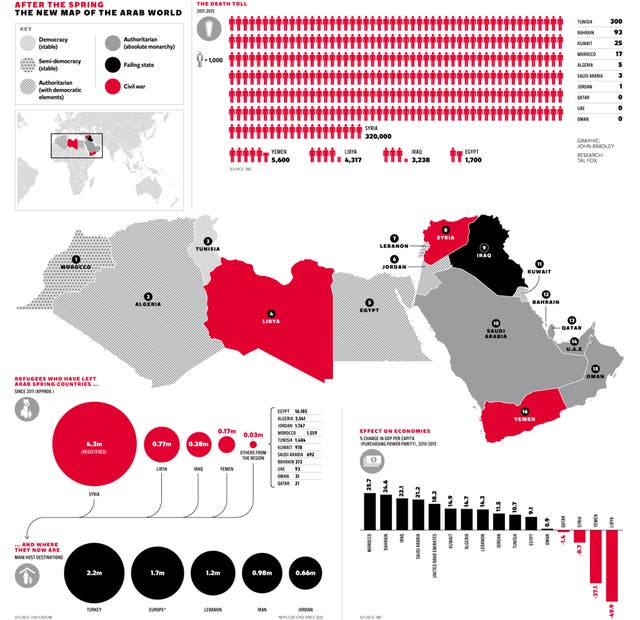 The Arab Spring, five years on: A season that began in hope, but ended ...