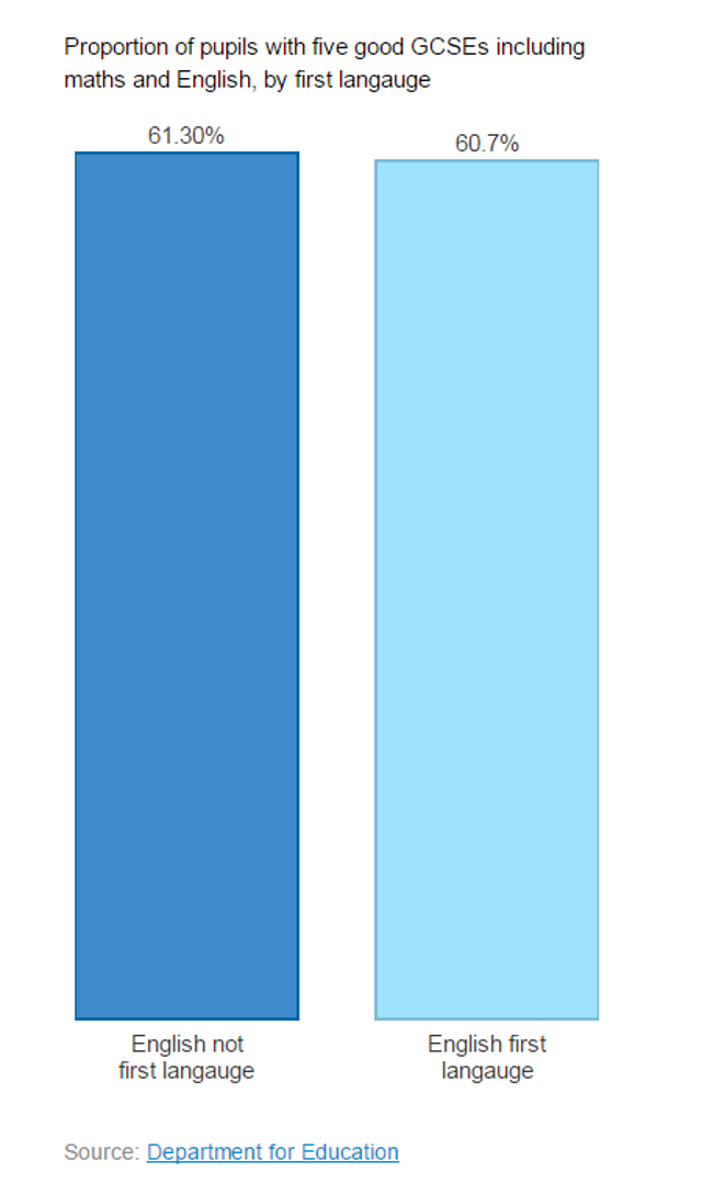 London children whose first language isn’t English are doing better at ...