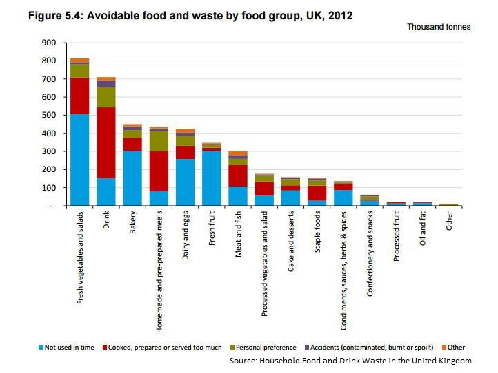 Food waste costs UK families twice as much money as they think | The ...