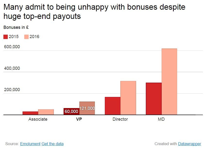 UK bankers' 2016 bonuses revealed: many unhappy despite bumper year ...