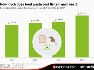Will a supermarket pledge help stop food waste? | The Independent | The ...