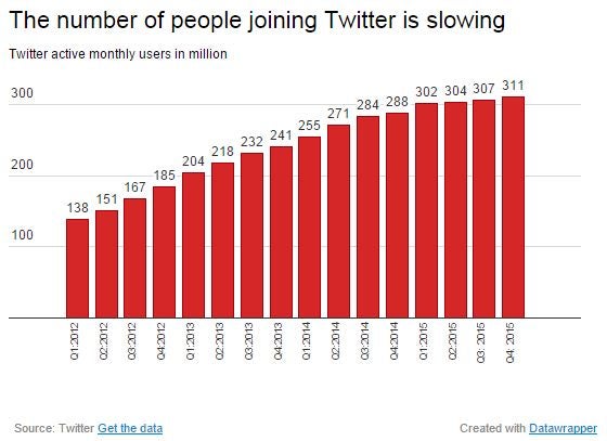 4 reasons these Twitter results might be the most important yet | The ...