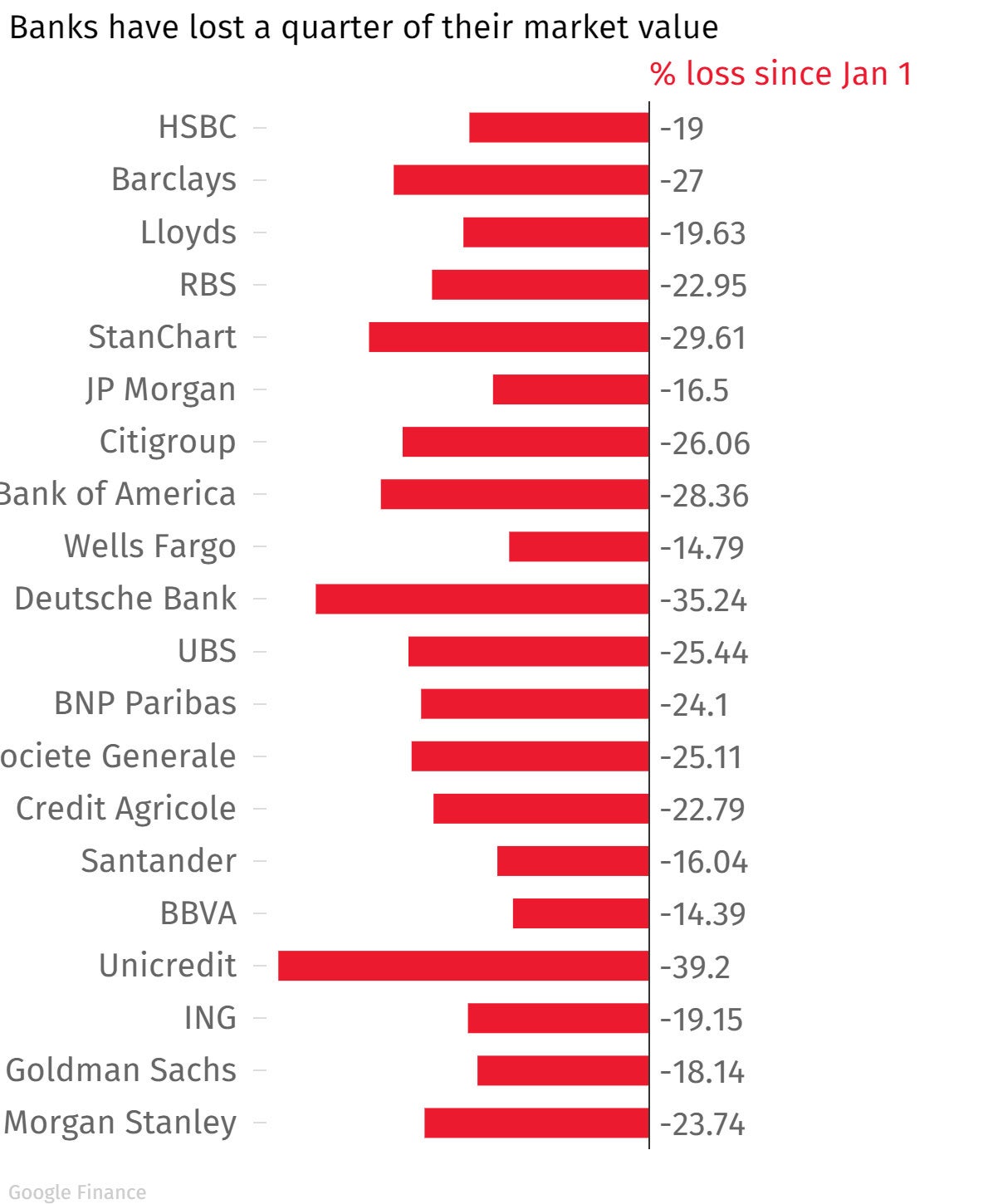 The chart that shows just how much bank stocks are getting hammered ...