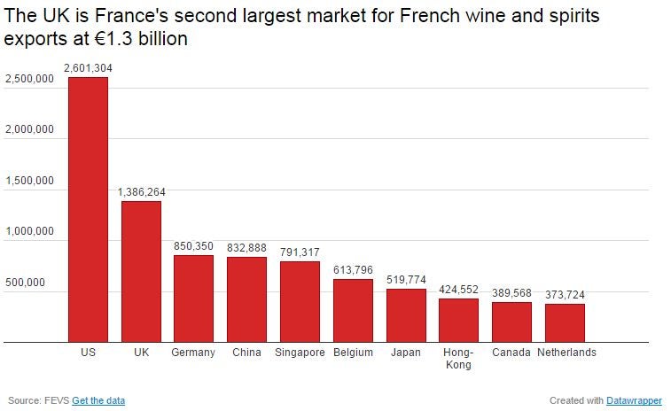 French toast record alcohol exports thanks to cognac and champagne ...