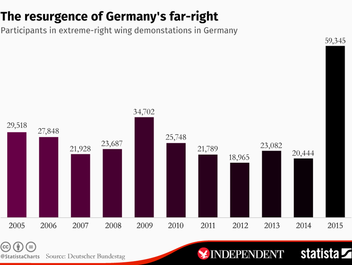 One chart that shows the far right is getting more popular in Germany ...
