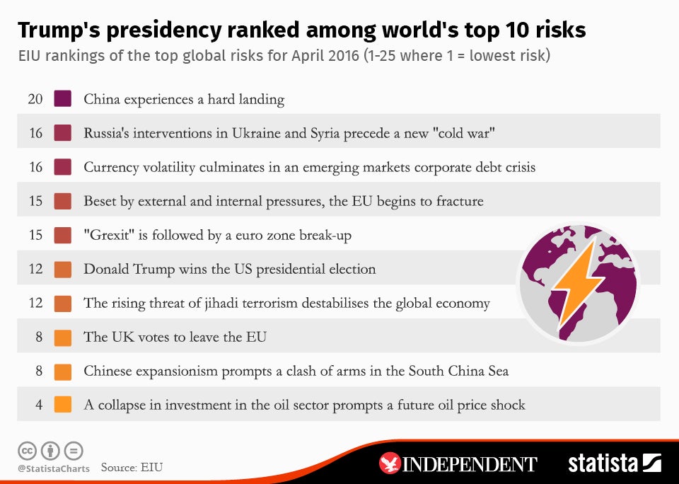 Donald Trump victory ranked among top ten risks to global economy by ...