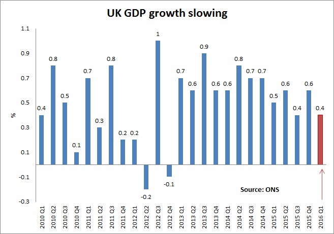 GDP growth slows in fresh blow for George Osborne | The Independent ...