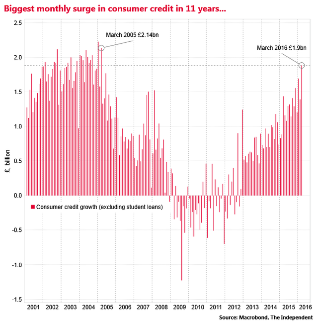 The chart that shows we put more on our credit cards in March than in ...