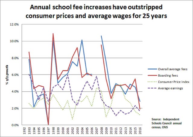 The charts that shows how private school fees have exploded over the ...