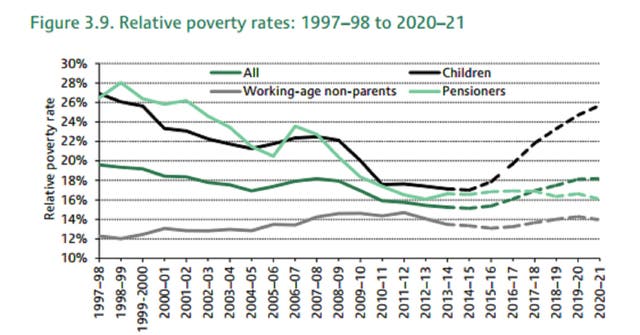 UK poverty: Six charts that show the true state of low income Britain ...