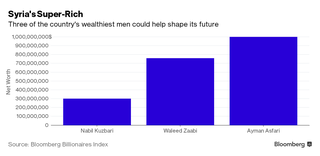 Syria’s super-rich are waiting for war to end to return and rebuild ...