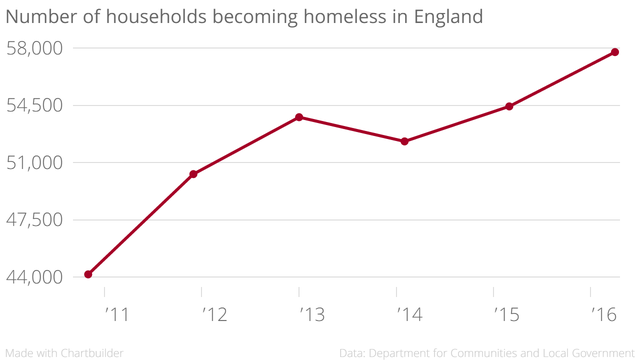 Homelessness in England rises 54% since 2010 | The Independent | The ...