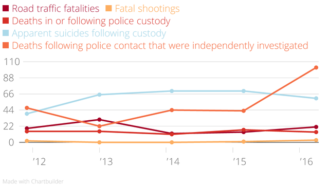 Number of people dying after coming into contact with police rises ...